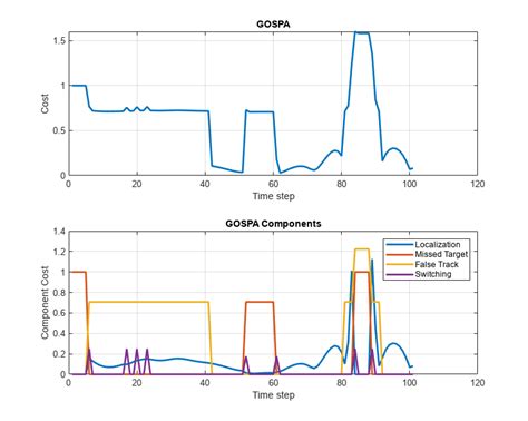 introduction to tracking metrics matlab and simulink mathworks nordic