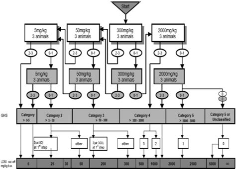 Procedure For Acute Toxicity And Ld50 Values Test With A Selected