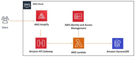 build a basic web application on aws
