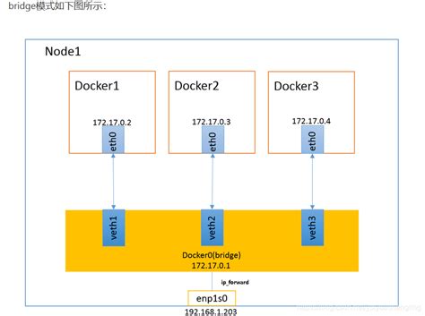 Docker与iptables及实现bridge方式网络隔离与通信 Iptables 转发到 Docker 网桥 Csdn博客