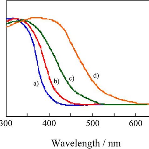 Xrd Patterns Of Tio 2 And Various Ag Tio 2 Composites Xu Et Al 2017
