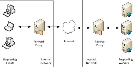 creating a forward proxy using application request routing microsoft docs
