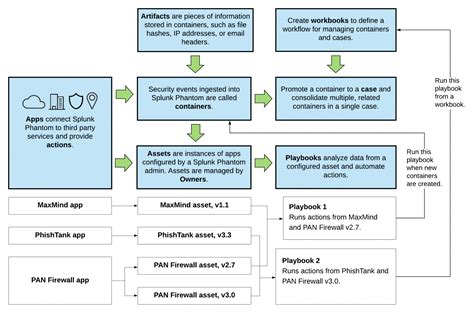 about splunk phantom splunk documentation