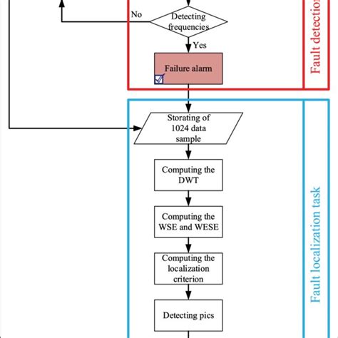 Flowchart Of The Proposed Fault Diagnosis Method Download Scientific