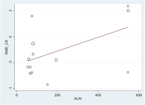 Bubble Plot With Fitted Meta Regression For Creatine Kinase Ck At 48