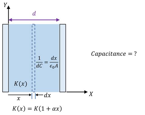 Capacitance Of Parallel Plate Capacitor With Dielectric Slab