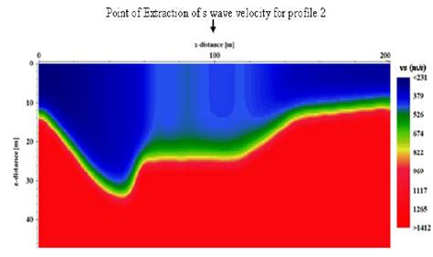 2d Tomography Model Of Subsurface Distribution Of S Waves Velocity