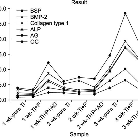 Real Time Polymerase Chain Reaction Results In 1 Week With Anodizing