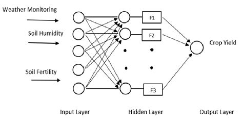 General Structure Of Neural Network For Prediction The Prediction Of