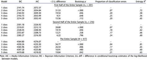 Comparison Of Models In Latent Profile Analyses Download Scientific