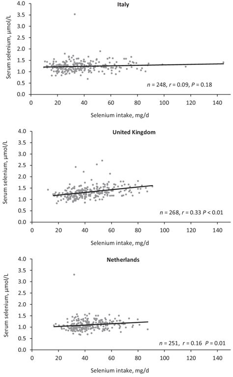 associations between selenium intake and serum selenium status at
