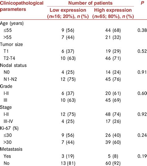 Correlation Between Claudin Expression And Clinicopathological