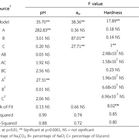 Analysis Of Variance Anova For The Model Of Ph Water Activity