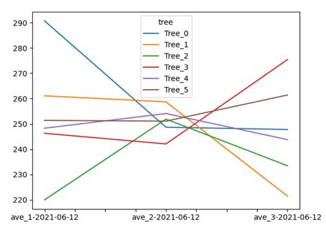 matplotlib pandas plot multiple lines based on per