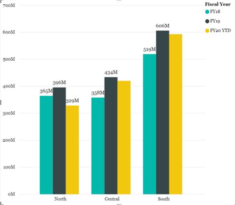 power bi clustered column chart multiple values amieantonio