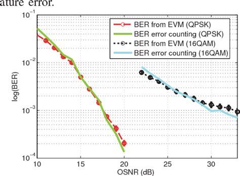 Figure 2 From Ber Estimation From Evm For Qpsk And 16 Qam Coherent