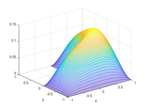 2 d solution and gradient plots with matlab functions matlab