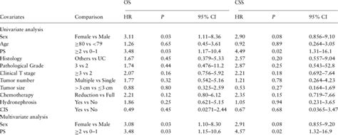 Univariate And Multivariate Analysis Download Scientific Diagram