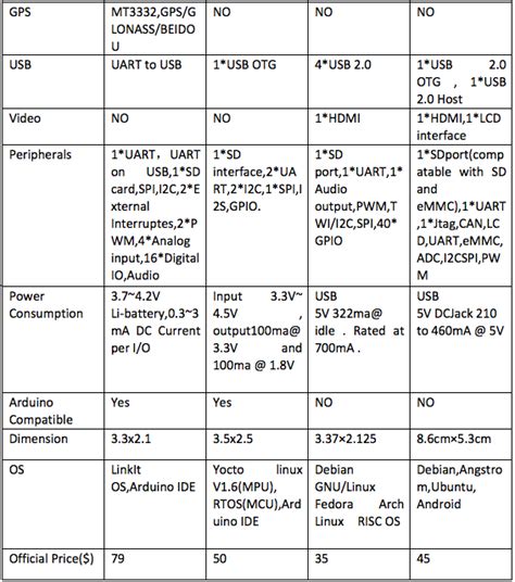 similarities between arduino and raspberry pi raspberry