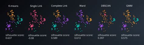 Gaussian Mixture Models And Cluster Validation