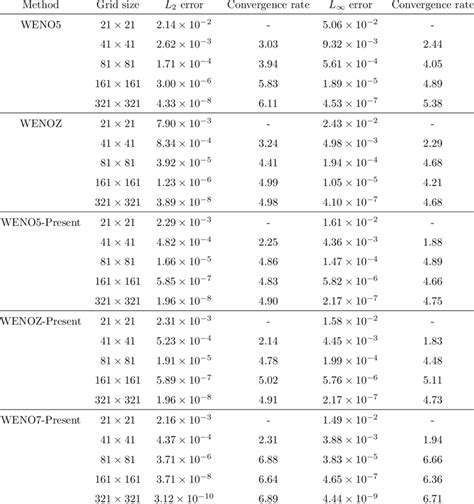 The L 2 And L∞ Errors Of The V Component And Their Corresponding