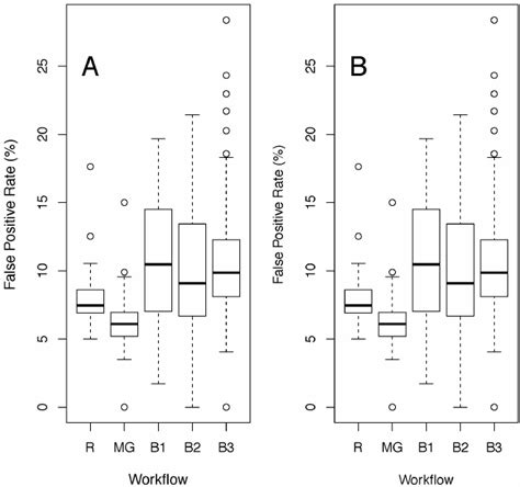 False Positive Rates For Resampling Control Data For Various Workflows