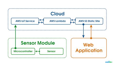 iot based smart parking system development mobidev