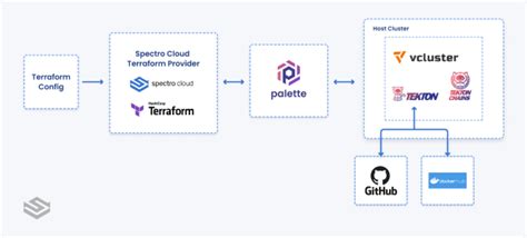 Virtual Kubernetes Clusters With Spectro Cloud Palette Laptrinhx