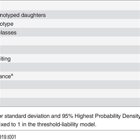 Data Summary And Variance Components And Heritability Estimates Using
