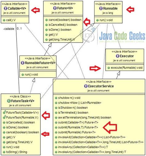 java futuretask example examples java code geeks 2021