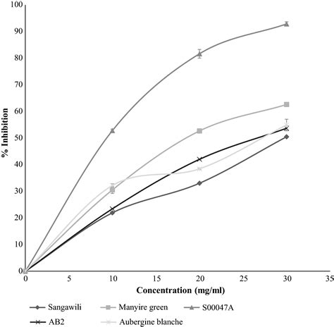 Effect Of Drying Methods On The Retention Of Bioactive Compounds In
