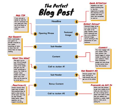 How To Write A Blog Post [step By Step] On Blast Blog