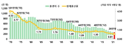 지난해 합계출산율 1위 세종 1 28명 서울 0 63명 꼴찌 네이트 뉴스
