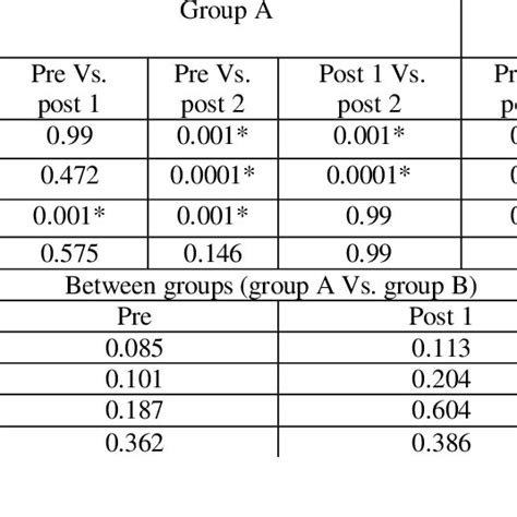 Multiple Pairwise Comparison Tests Post Hoc Tests For All Dependent