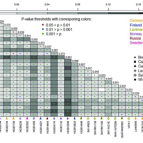 A Graphical Illustration Of Pairwise F St Values Between Populations