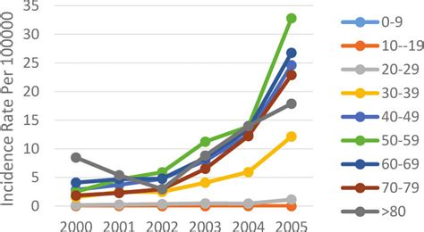 Age Standardized Rate Of Breast Cancer In Flat Area By Age Groups And