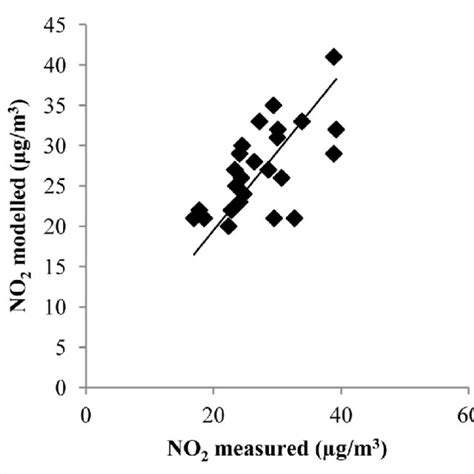 Comparison Between No 2 Concentrations Obtained With Diffusive Samplers