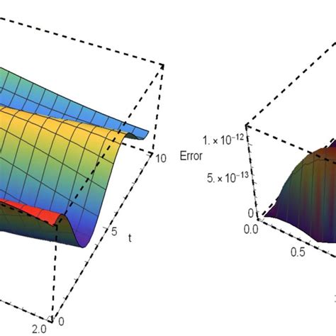 space time graphs of the absolute error functions for example 8 2 at