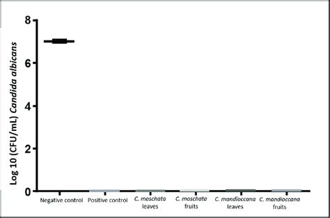 Cfu Ml Values Of C Albicans Cells Submitted To Treatment With