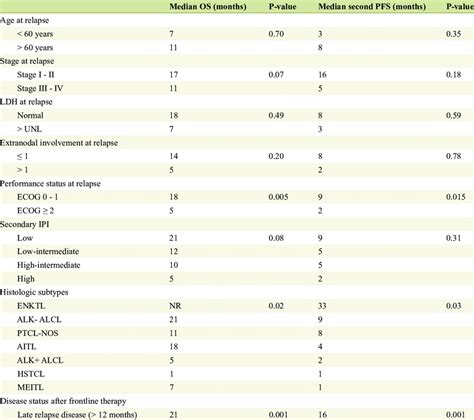 Univariate Analysis Ff Factor Affecting Os And Second Pfs Download Table