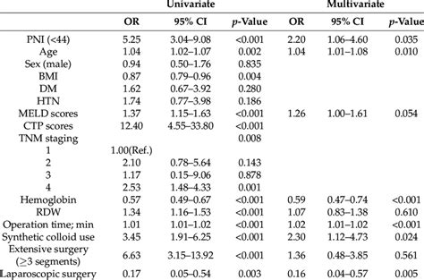 Univariate And Multivariable Analysis Of The Risk Factors Of