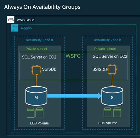 Setting Up High Availability For Microsoft Sql Server Integration