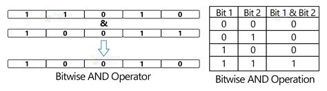 bitwise operators in python python geeks