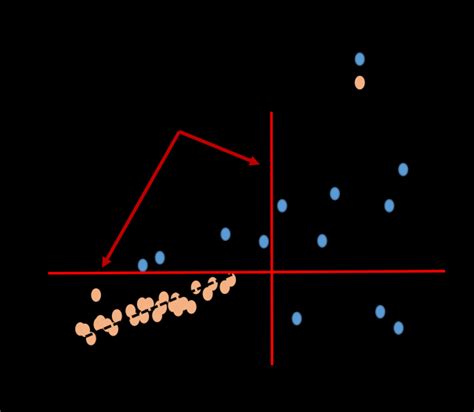Shows How The Outliers Are Detected Using The Pca Algorithm Download