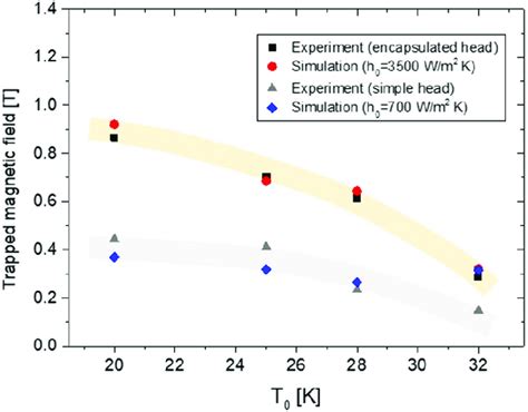 Comparison Between Numerical Simulation Results And Experimental