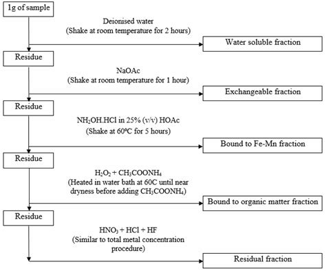 Flow Diagram Of Sequential Extraction Procedure Modified After Tessier