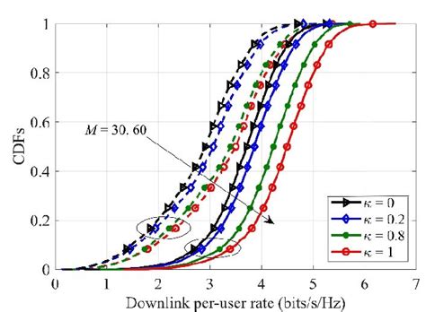 Cumulative Distribution Functions Cdfs Of The Downlink Per User Rate