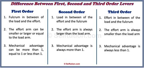 Types Of Levers First Second And Third Order Examples Selftution