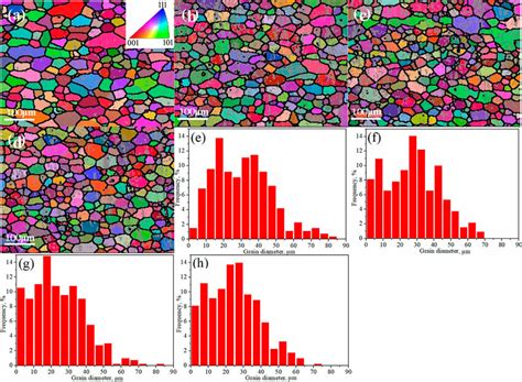 Ebsd Microstructure And Grain Size Distribution Of Solution Treated