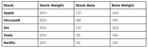 How To Calculate The Beta Of A Portfolio Hedge Fund Alpha Formerly